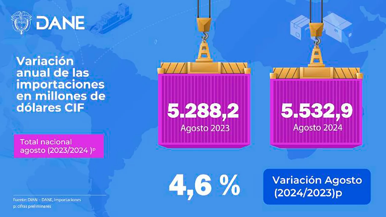 Crecimiento de Importaciones en Colombia: Manufacturas Impulsan la Alza ...